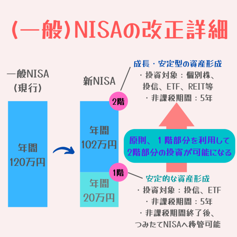【図解でわかる】NISAとは？超絶わかりやすく解説！ | セコイセコカンblog